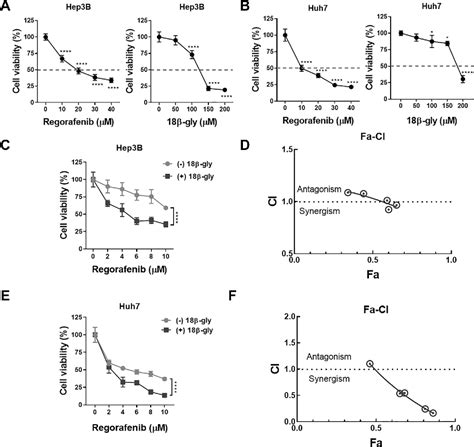 Figure 1 From Unlocking Synergistic Potential Enhancing Regorafenib Efficacy In Hepatocellular
