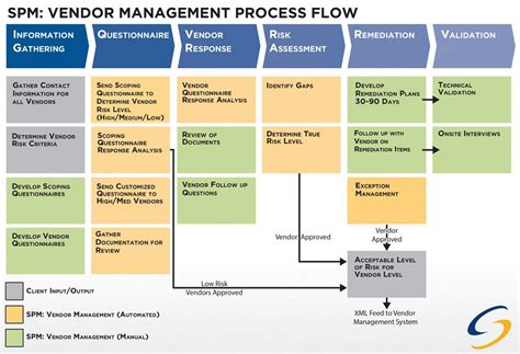 Vendor Management Framework Template