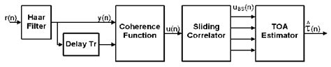 Wavelet Cyclic Cross Correlation Receiver And Toa Estimator Download