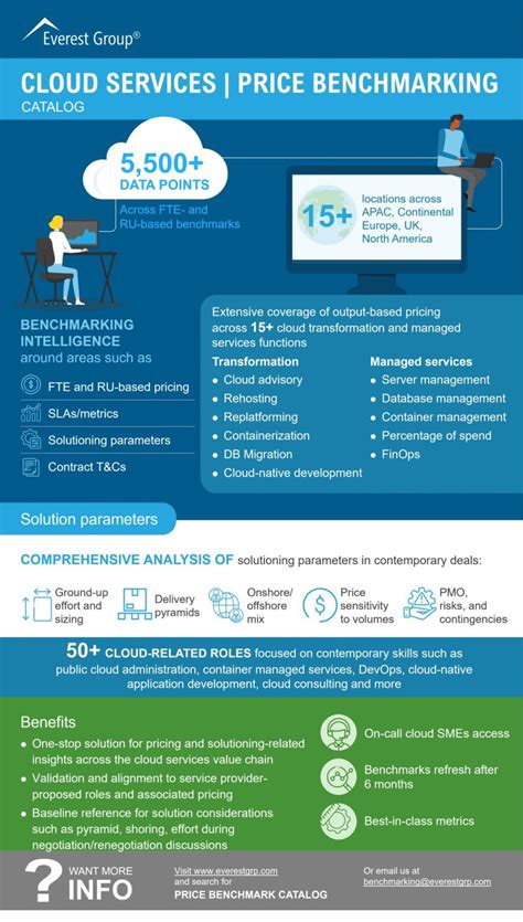 Cloudservices Cloudmigration Modernization Pricebenchmarking