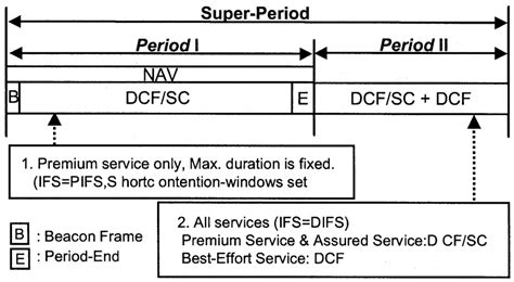 Standard Ieee 80211 Mac And Proposed Mac Operation Astandard Ieee