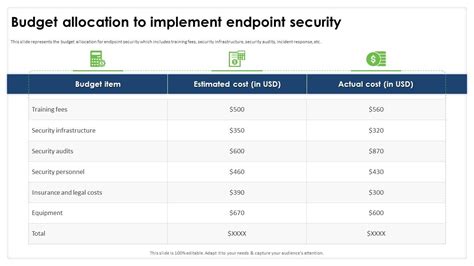 Endpoint Security Upgradation Plan Budget Allocation To Implement