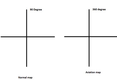 Navigation Why 360 Degrees Is In The Top Instead Of 90 Degrees In