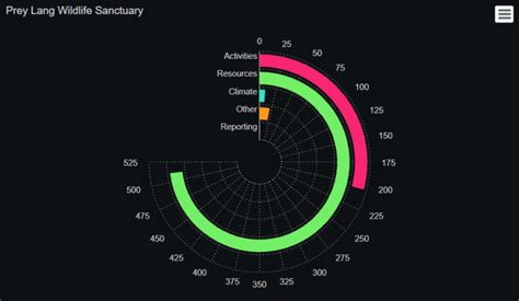 More Charts Sankey Polar Radial Dependancy Wheel Gauge Wind Rose