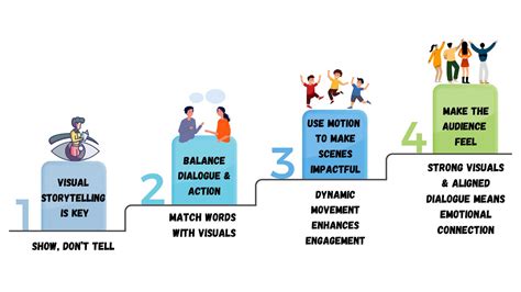 The Core To Follow For Animation Script Localeyes Video Production
