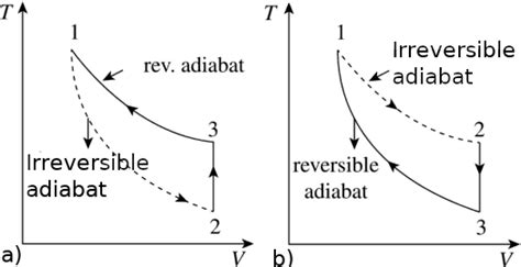 Entropy Reversibility And Irreversibility