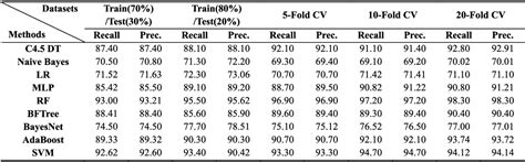 Table 6 From Ai Based Stroke Disease Prediction System Using Ecg And Ppg Bio Signals Semantic