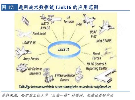 我想了解一下通用战术数据链link16的应用范围的信息行行查行业研究数据库
