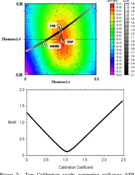 Figure 2 From Dipole Sonic Log Calibration Using Walkaway Vsp Data Semantic Scholar
