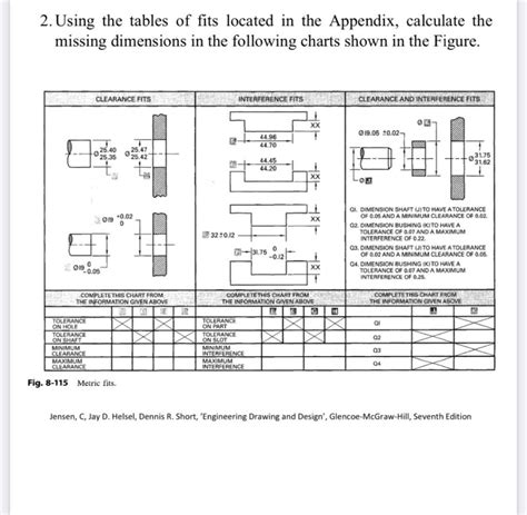 solved 2 using the tables of fits located in the appendix