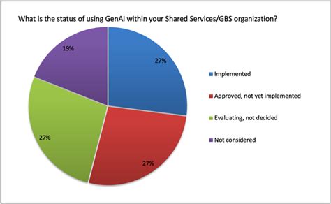 Practical Examples Ai And Genai Usage In Shared Servicesgbs Peeriosity