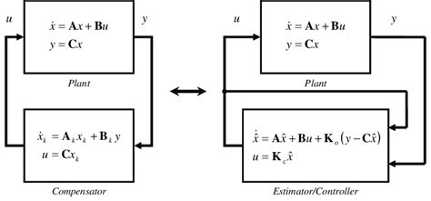 6 Compensator And Estimatorcontroller Equivalence Download Scientific Diagram