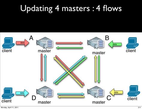 Advanced Mysql Replication Techniques