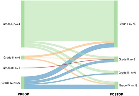 Sankey Diagram Created Using Sankeymatic Showing Midas Grade Categories Download Scientific