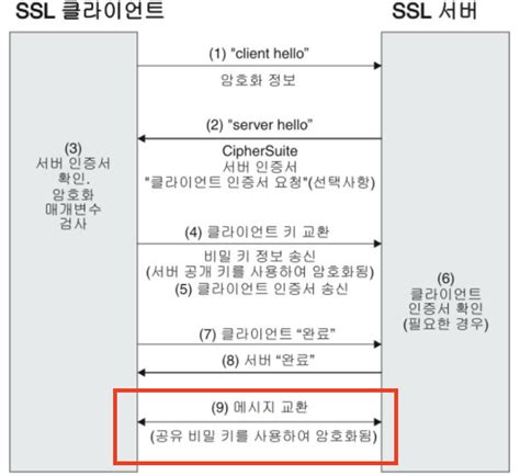 리눅스 Ftp Ftps Sftp 그리고 Ssh