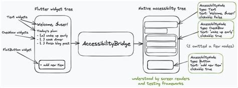 Solving Flutters Most Upvoted Testing Related Issue A Story Rflutterdev