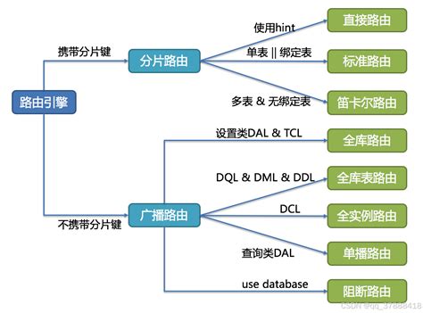 Sharding Jdbc源码解析（三）sql路由shardingjdbc路由 Csdn博客
