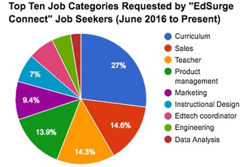 Where To Find The Best Edtech Jobs In 2023