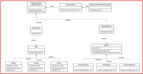 Abstract Factory Pattern In Java