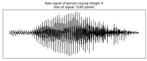 Free Spoken Digit Dataset Fsdd — Topological Signal Compression 0112 Documentation