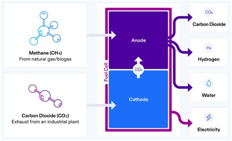 The Basics Of Fuelcell Energys Carbon Capture Platform