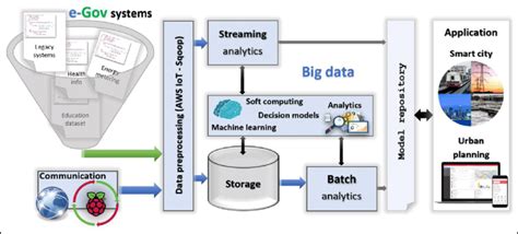 Cloud Platform Component For Data Processing And Analysis Download Scientific Diagram