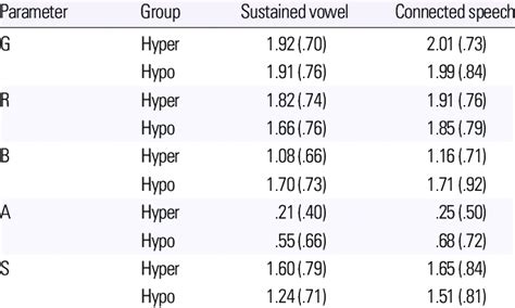 Descriptive Statistics Of Grbas Scale By Group And Task Download