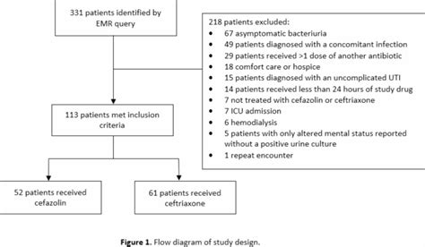 A Comparison Of Empiric Therapy With Cefazolin Versus Ceftriaxone For… Bitscopic