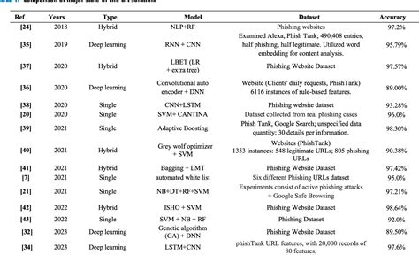 Table 1 From Phishing Website Detection Using Deep Learning Models Semantic Scholar
