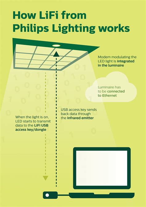 Philips Lighting Announces Move Into Wi Fi Alternative Lifi