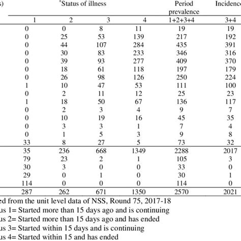 Cases Of Incidence Point Prevalence And Period Prevalence Of Heart