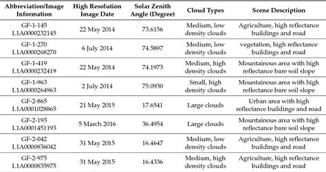 Table 1 From Cloud Detection For High Resolution Satellite Imagery Using Machine Learning And