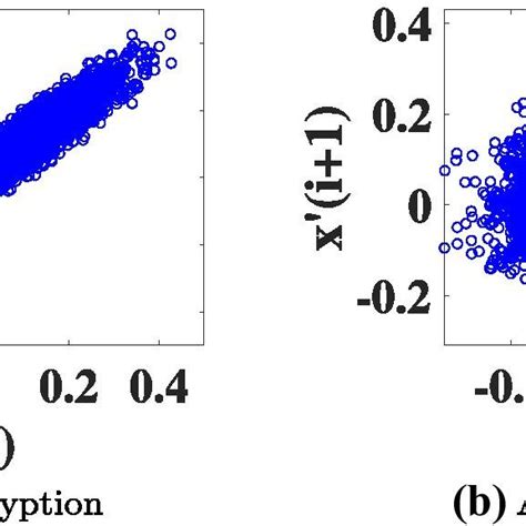 Scatter Plot Before And After Encryption Download Scientific Diagram