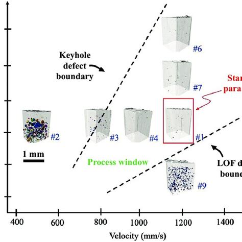 The L Pbf Am Processing Window Of The Ti 6al 4v Alloy Keyhole Pores