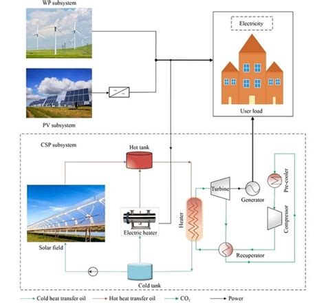 Fie 华北电力大学翟融融教授：风电光伏聚光太阳能发电与s Co2布雷顿循环集成系统的容量 运行协同优化—论文—科学网