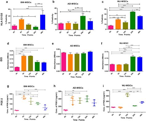 Protein Expression Level Of Immunomodulatory Molecule In Download Scientific Diagram