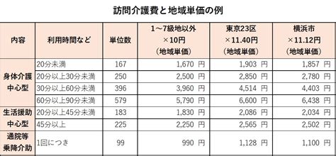 訪問介護身体生活単位 訪問介護 単位数一覧表 介護給付費等単位数サービスコード （令和6年4月施行版） Gtdpn
