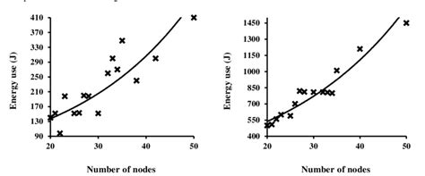 A Comparison Of Routing Energy For Dsr A In One And B Five Target