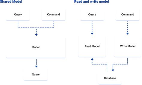 CQRS Another Buzzword Or Game Changer EXLABS