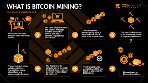 Understanding Bitcoin Mining The Process And Profitability Coin Mining Central