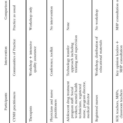 Pico Table For Included Studies Download Table