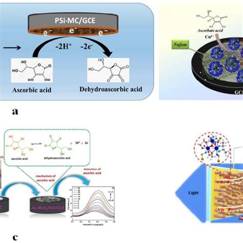 A Schematic Representation Of Psi Mcgce Based Ascorbic Acid