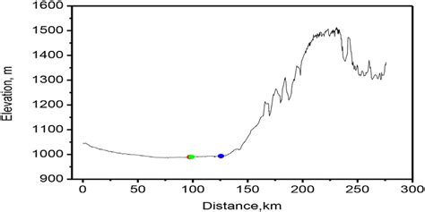 Pipeline Elevation Over The Total Length Of Pipeline And Leak Locations