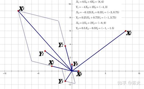 矩阵乘法，矩阵乘法结合律的几何意义 知乎