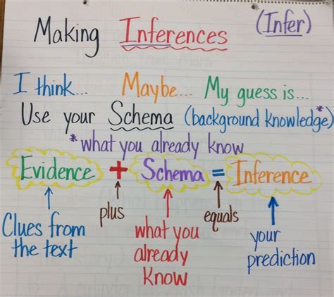 Anchor Chart For Making Inferences