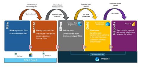 modern data stack on linkedin data lake implementation using microsoft