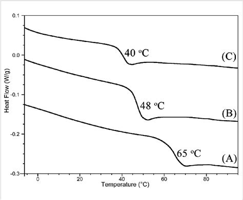 Figure 3 From Copolymerization And Terpolymerization Of Carbon Dioxide Propylene Oxide Phthalic