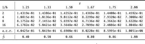 Table 5 From A Virtual Element Method For Non Newtonian Fluid Flows Semantic Scholar