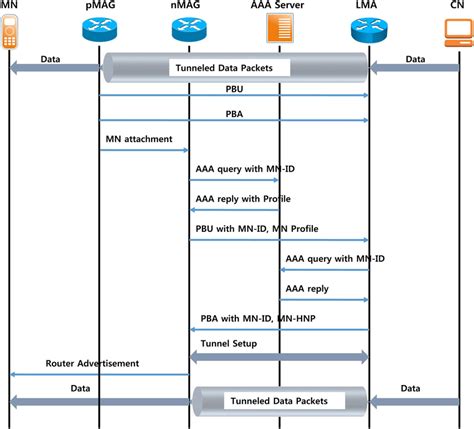 Signaling In A Mobile Node Handoff Doi101371journalpone0170566g004 Download Scientific