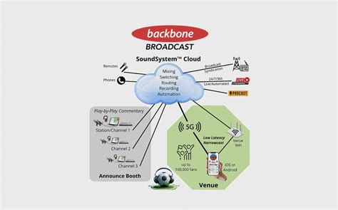 Backbone Networks Rebrands As Backbone Broadcast • Redtech